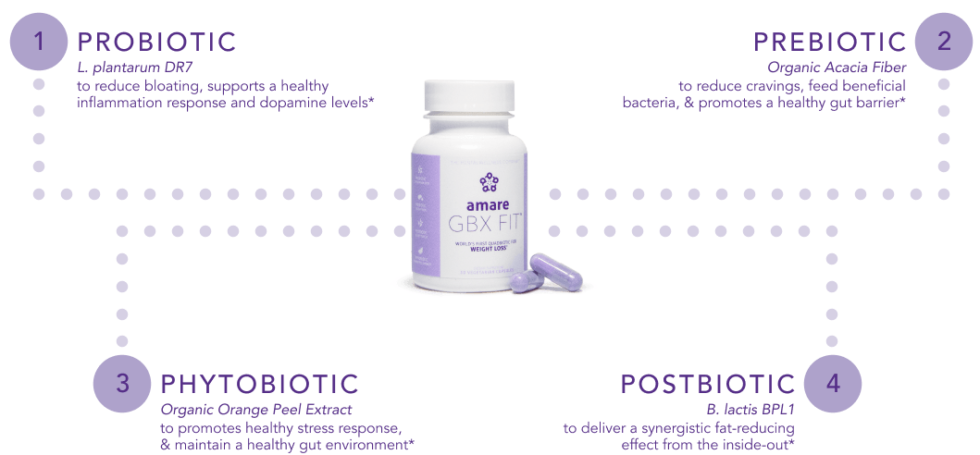 GBX Fit Pack | World First QUADbiotic for Fat Loss & Gut Health